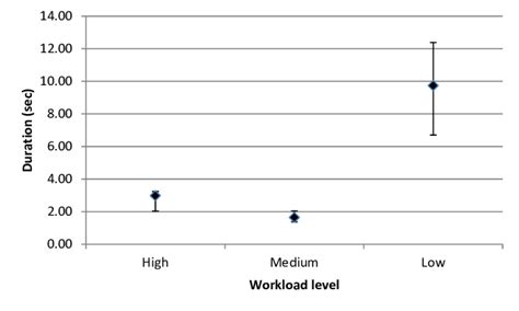 Median Error Duration By Workload Level Download Scientific Diagram