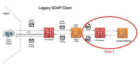 Modernice Su Servidor Legado SOAP Con Amazon API Gateway Y AWS Lambda