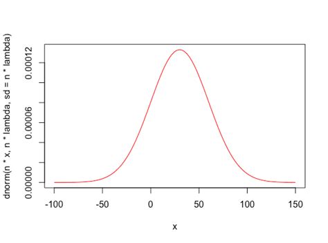 R Why I Cant Plot This Dnorm Properly Stack Overflow