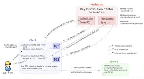 安全系列之介绍kerberos认证协议kerberos Realms Csdn博客