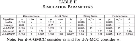 table ii from low complexity and robust diffusion affine projection algorithms for distributed