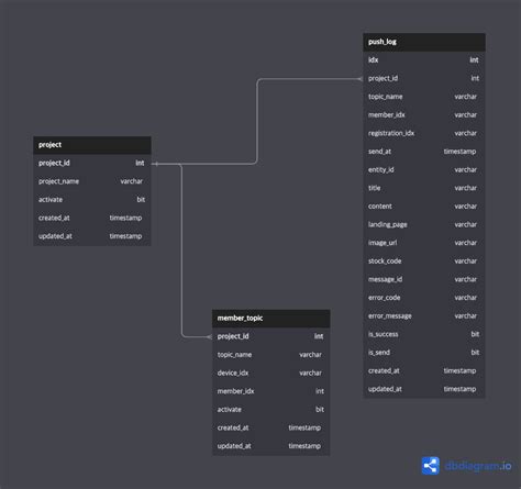Fcm 푸시 파헤치기
