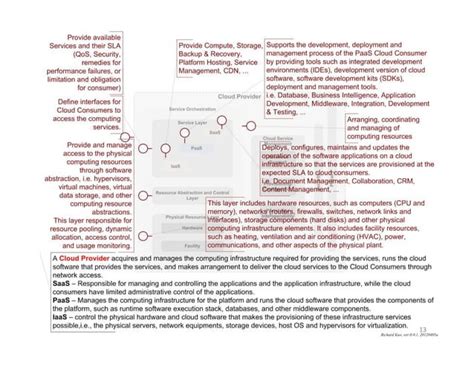 Cloud Computing Reference Architecture From Nist And Ibm Ppt