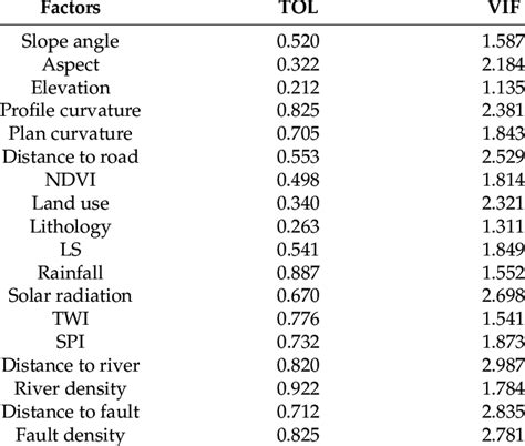 The Multicollinearity Tests Of The Factors Download Scientific Diagram