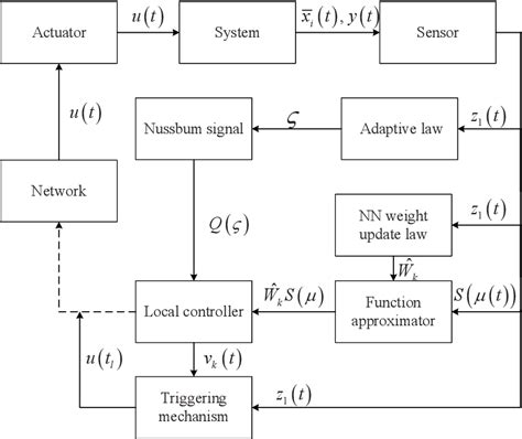 figure 1 from minimal approximation based adaptive event triggered