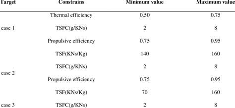 Optimization Constraints Based On The Objective Function For Genx 1b70 Download Scientific