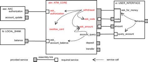 A Component Assembly For The ATM System Download Scientific Diagram