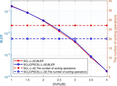 Figure 9 From Construction Of Pac Codes With List Search And Path Splitting Critical Sets