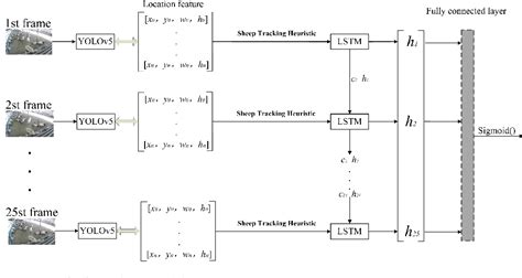 Figure 1 From Spatio Temporal Based Identification Of Aggressive Behavior In Group Sheep