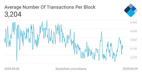 Charts Average Transactions Per Block