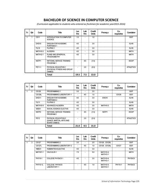 Courses At School Of Information Technology Soit Bachelor Of Science In Computer Science