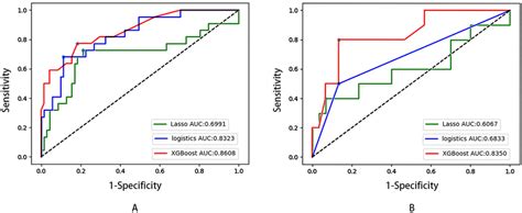 The Roc Of The Xgboost Algorithm Lasso Regression And The Logistic