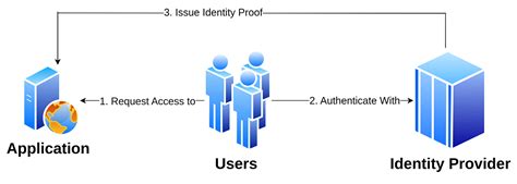 Deep Dive Into Single Sign On With Openid Connect By Adebayo Taiwo Medium