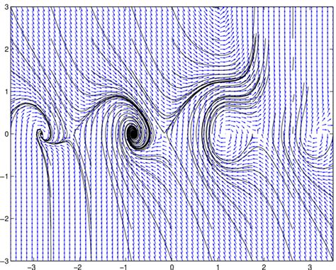 1 Phase Portrait Showing The Unstable Dynamics Of The System