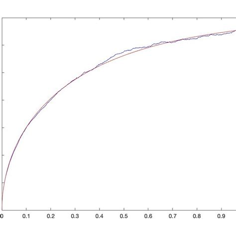 Numerical Blue And Theoretical Red Mean Comparison Of The Cir Model