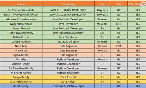 Allakonda Vijaykumar On Linkedin Dotnet Java Dataengineer Python