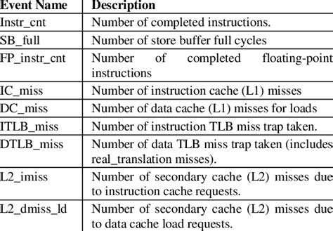Events Of Instrumented Performance Counters Download Table