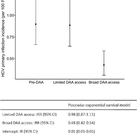 Piecewise Exponential Model Average Primary Incidence By Daa Access