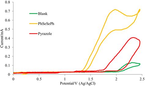 Figure S3 Cyclic Voltammetry Experiment Download Scientific Diagram