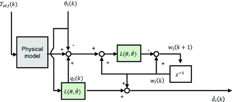 Detailed Structure Of The Nonlinear Disturbance Observer From 9 The