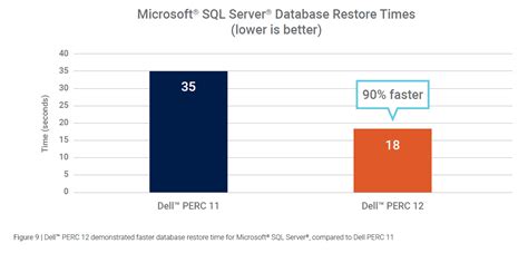 Improve Storage Performance For Data Intensive Workloads On Dell Poweredge R760 Servers With