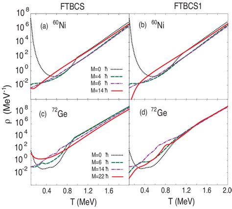 Color Online Level Densities As Functions Of T At Several Values Of