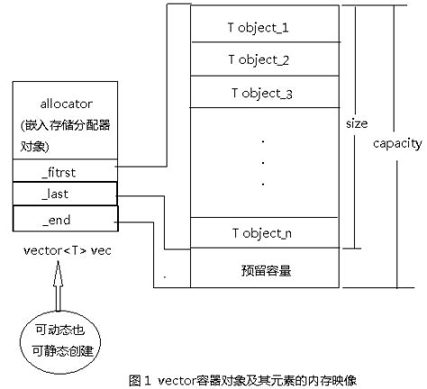 STL之Vector实现原理 灰信网软件开发博客聚合