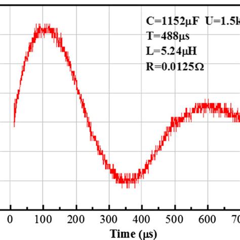 The Measured Coil Current Download Scientific Diagram