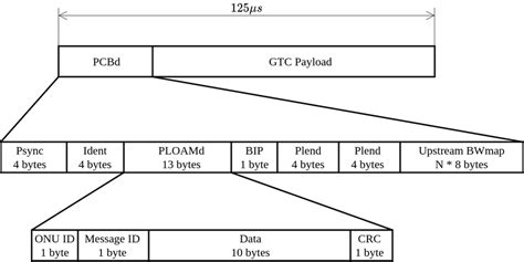Gpon Downstream Frame Structure Download Scientific Diagram