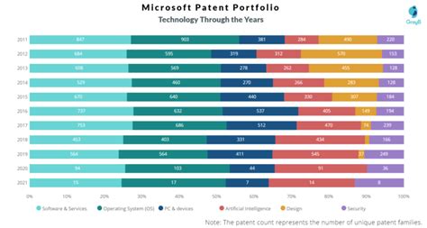 Microsoft Patents Insights And Stats Updated