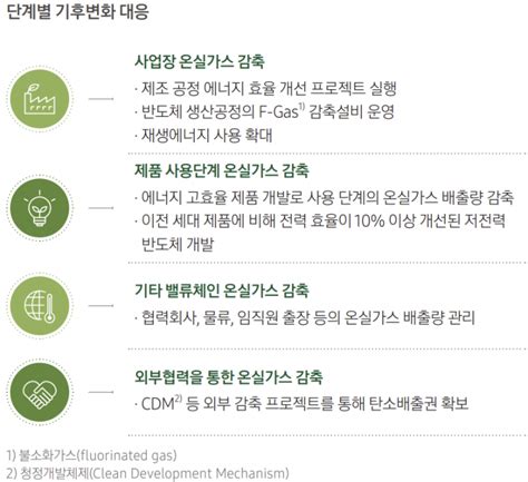 299만t 온실가스 배출권 확보 비상걸린 삼성올해만 480억 날릴 판 아시아경제