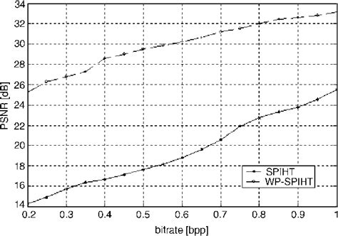 Texture D49 Comparison Of Psnr Values For Spiht And Wp Spiht Download Scientific Diagram