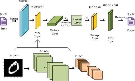 Figure 2 From Semantic Communication System Based On Convolutional Neural Networks Semantic