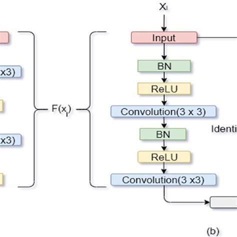 The Difference Between A Plain Convolutional And Residual Network Download Scientific Diagram