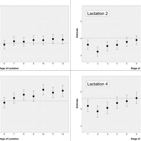 Somatic Cell Score Across Parity And Stage Of Lactation For Cows With A Download Scientific