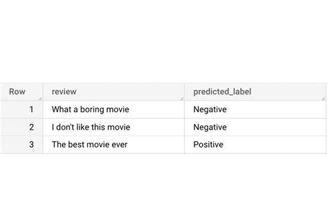 Performing Sentiment Analysis With Bigquery Ml Using Sparse Features
