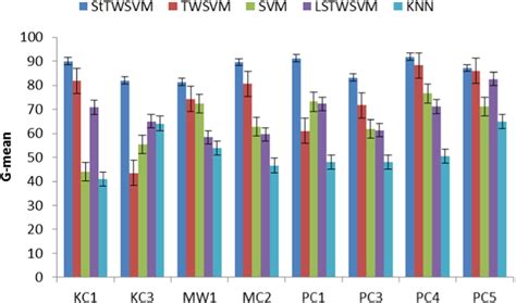 G Mean Value Comparison For Linear Classifiers Download Scientific