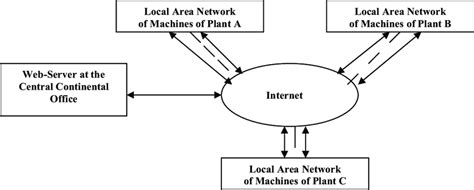 Hybrid Extranet With Encrypted Virtual Private Network EVPN Based On Download Scientific