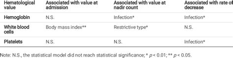 factors associated with hematological deciencies after multiple