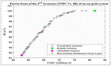 Optimal Allocation Of A Hybrid Photovoltaic Biogas Energy System Using Multi Objective
