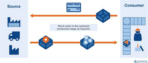 Sap Sd Suporte Kanban Replenishment With Sap Ewm One