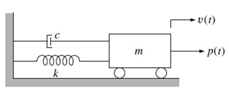 ECE 2416 STRUCTURAL DYNAMICS FINAL EXAMINATION 2021