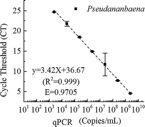 Standard Curve Used For The Qpcr Assay Download Scientific Diagram