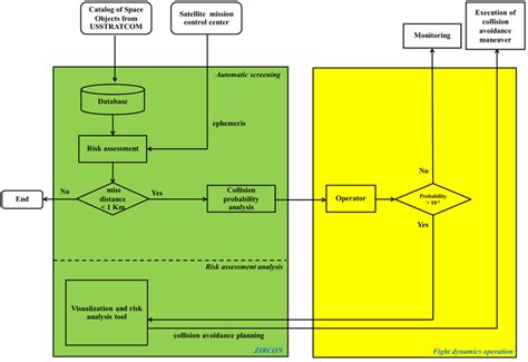 Space Traffic Management System Process Zircon Download Scientific Diagram