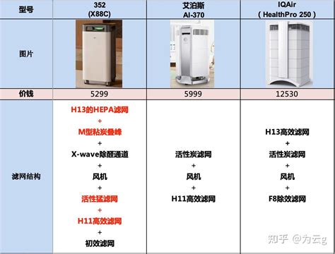 三款塔式结构、全效空气净化器，352空气净化器x88c，艾泊斯空气净化器370，iqair空气净化器hp250对比 知乎