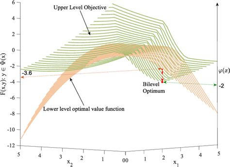 Figure 4 From Solving Bilevel Optimization Problems Using Kriging
