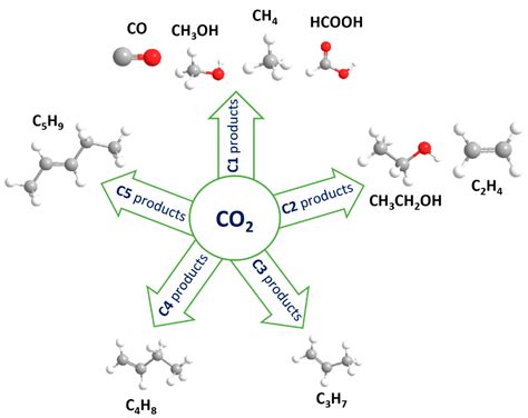 Cutting Edge Electrocatalysts For Co2rr