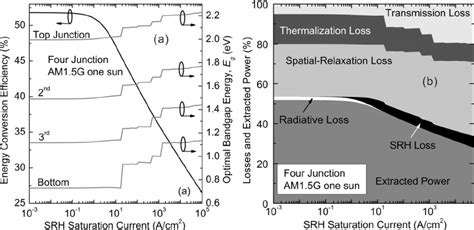 Efficiency Of Four Junction Solar Cell Vs Top Junction Bandgap Energy Download Scientific