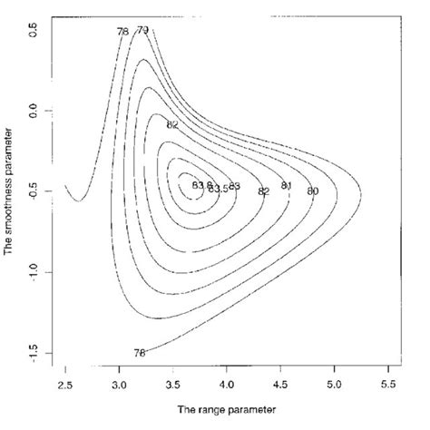 The Posterior Distribution Of The Parameters Of The Matérn Covariance