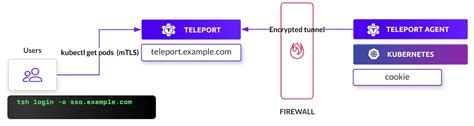 Authenticating Aws Eks Kubernetes Clusters With Github Sso Teleport